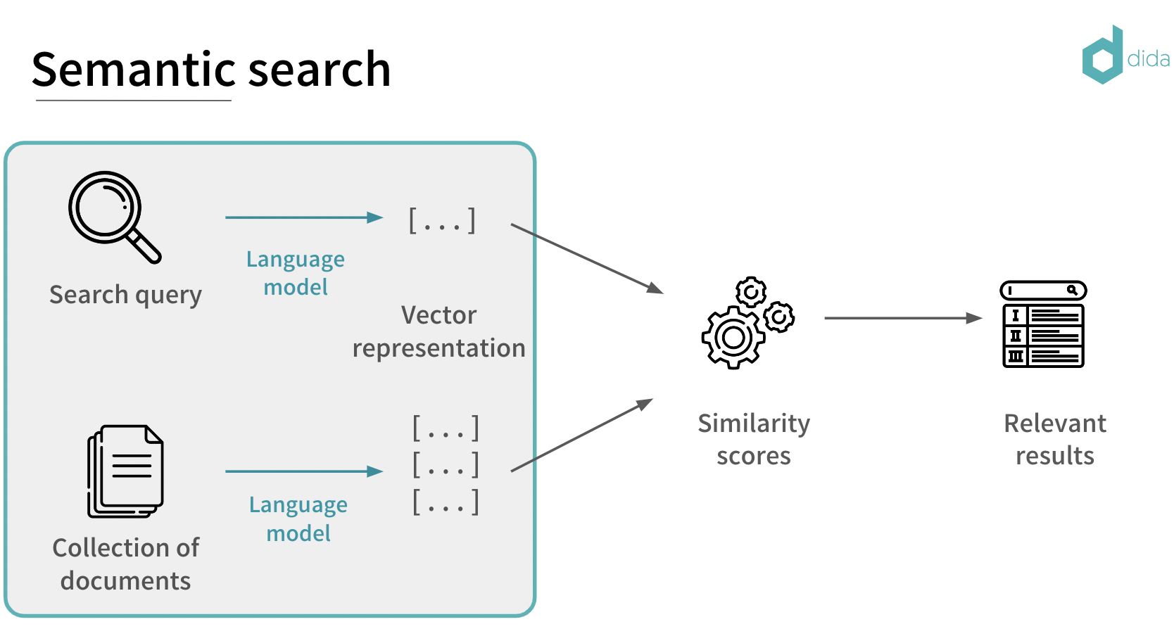 What Is Semantic Search Dida ML Basics